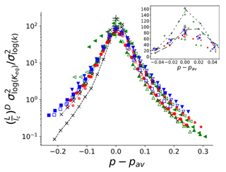 Modeling transfer in porous underground media: a multiscale approach | IFPEN
